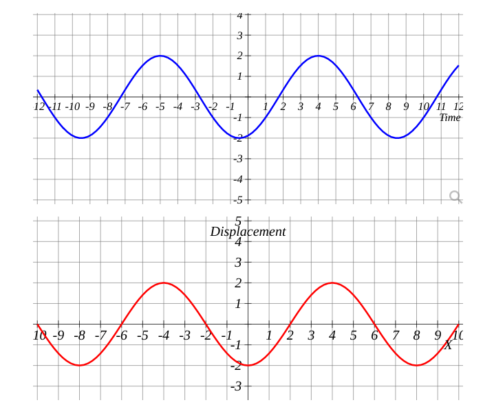 Solved The two graphs below show the same transverse wave. | Chegg.com