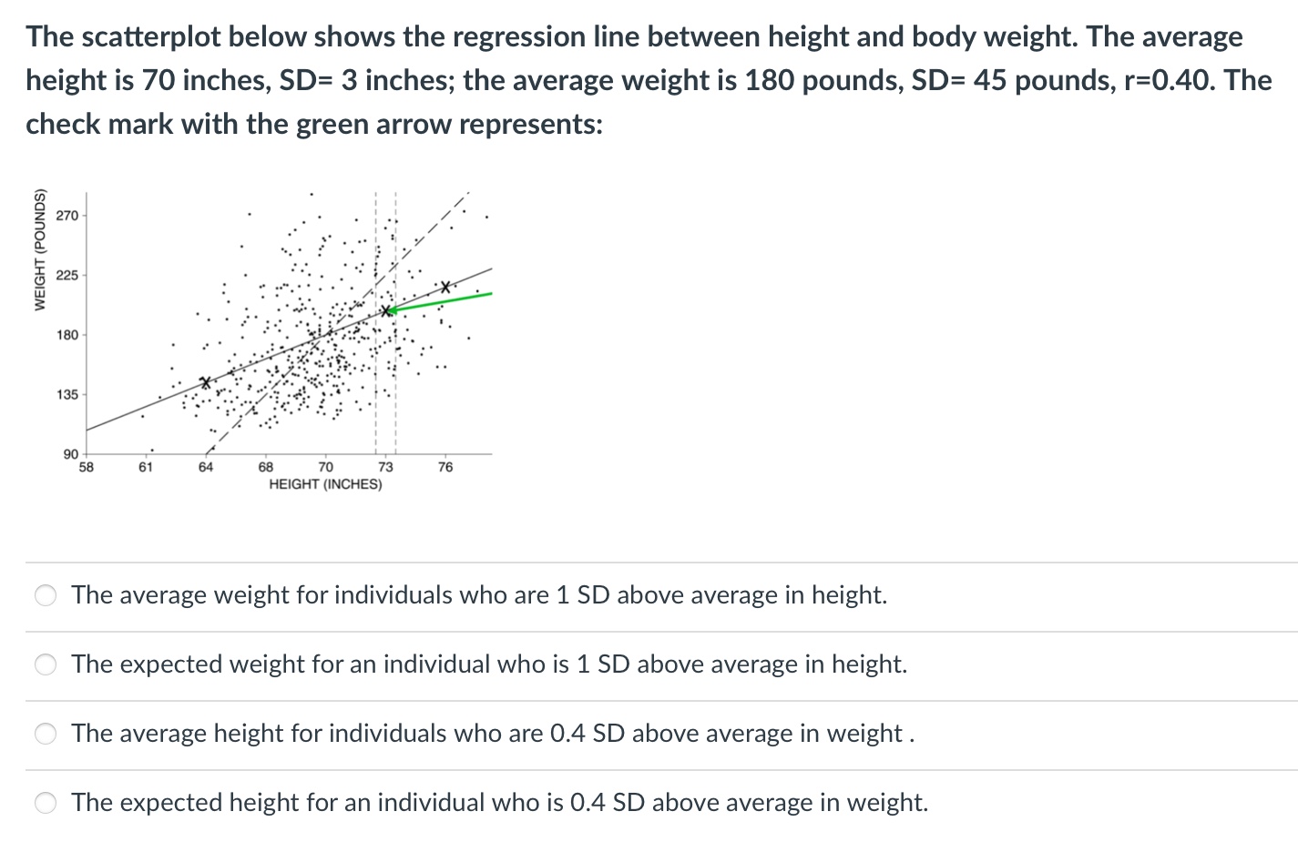 Solved The scatterplot below shows the regression line | Chegg.com