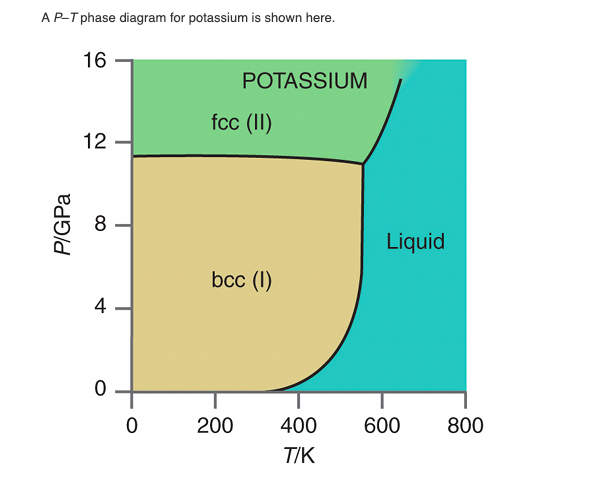 Solved AP-T phase diagram for potassium is shown here. 16 | Chegg.com