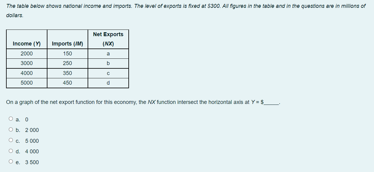 Solved The table below shows national income and imports. | Chegg.com