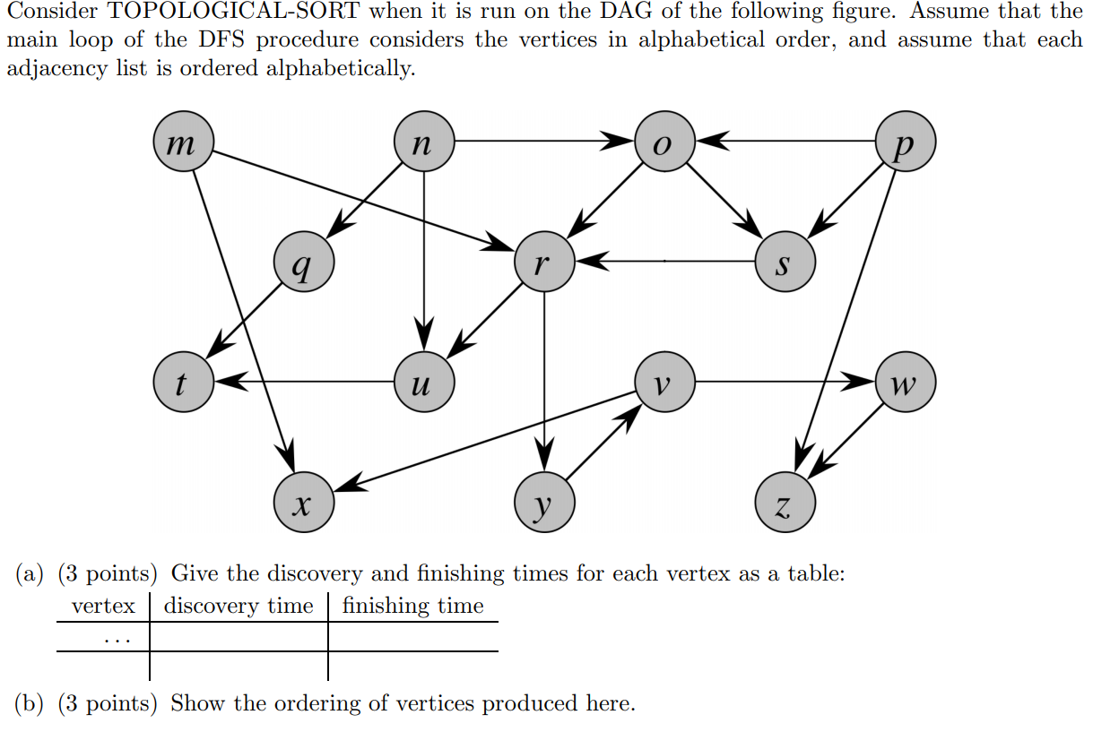 Solved Consider TOPOLOGICAL-SORT when it is run on the DAG | Chegg.com