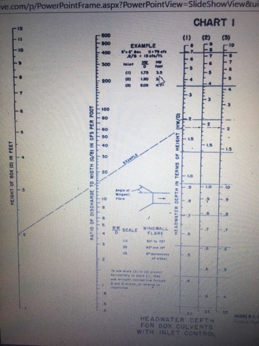 Solved Compute the headwater depth for a 3 ft. (height) by 6 | Chegg.com