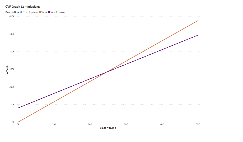 CVP Graph Commissions Description Fixed Expense Sales | Chegg.com
