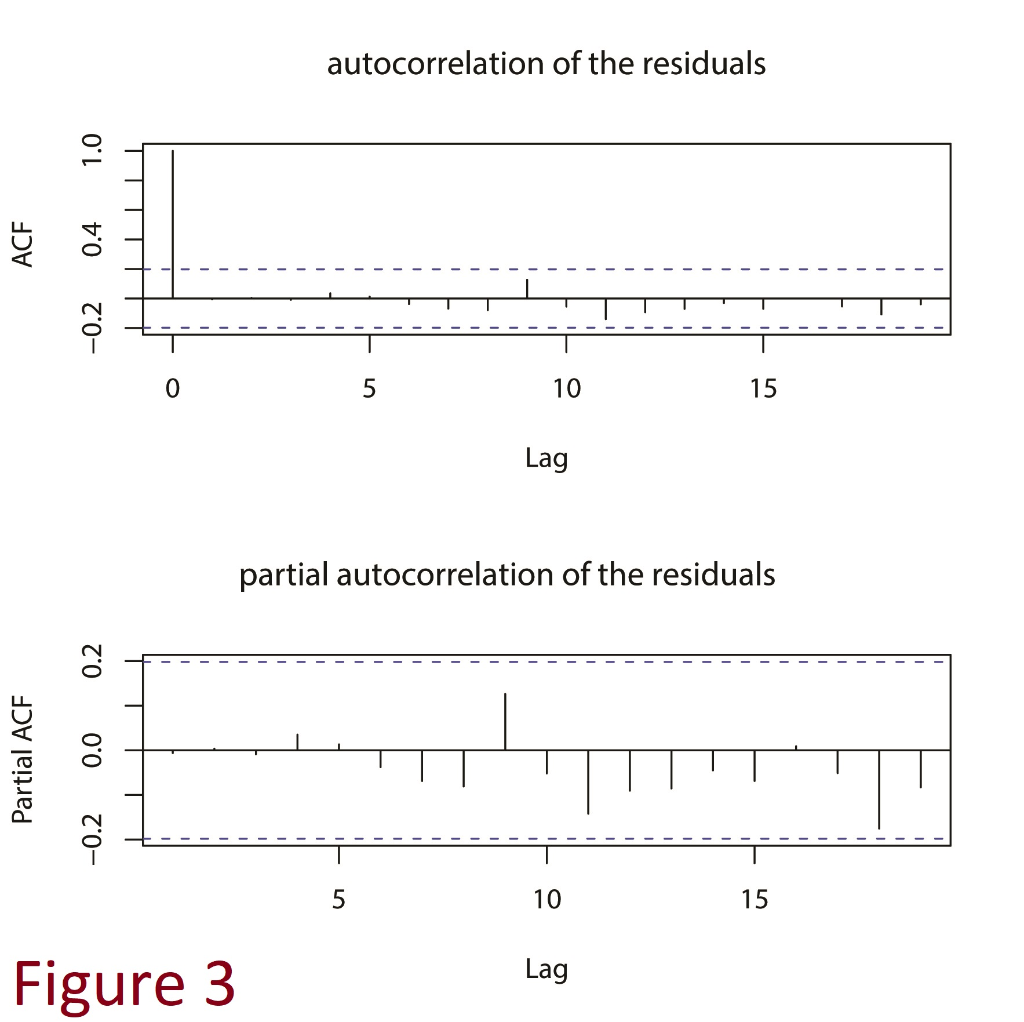 Solved Figure 3 below displays the ACF and PACF plots of | Chegg.com