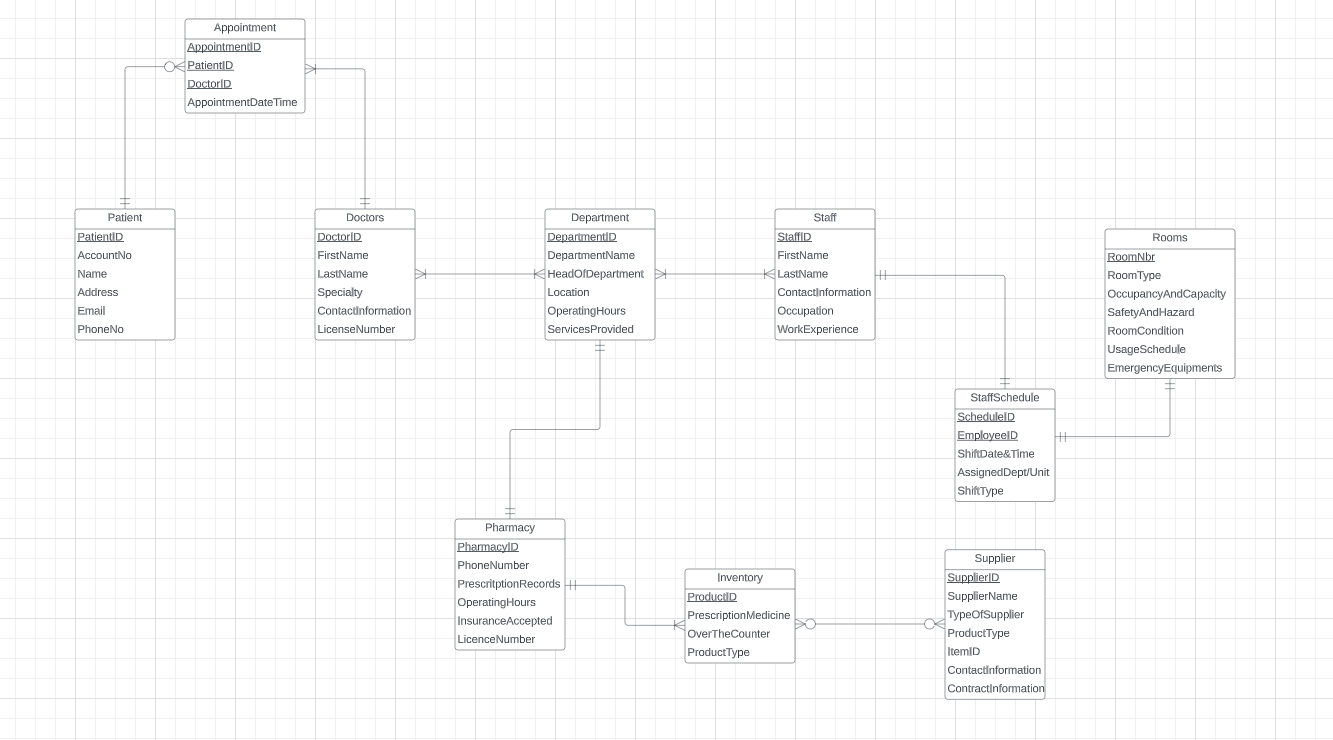 Solved With these tables, and this ERD model, can you draw | Chegg.com