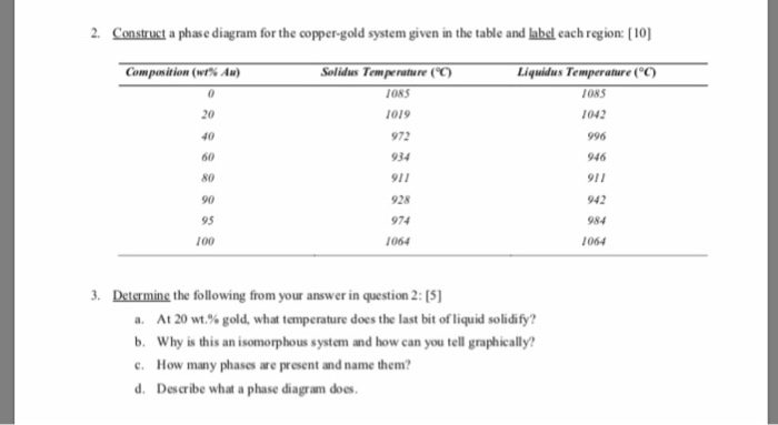 Solved 2 Construct a phase diagram for the copper-gold | Chegg.com