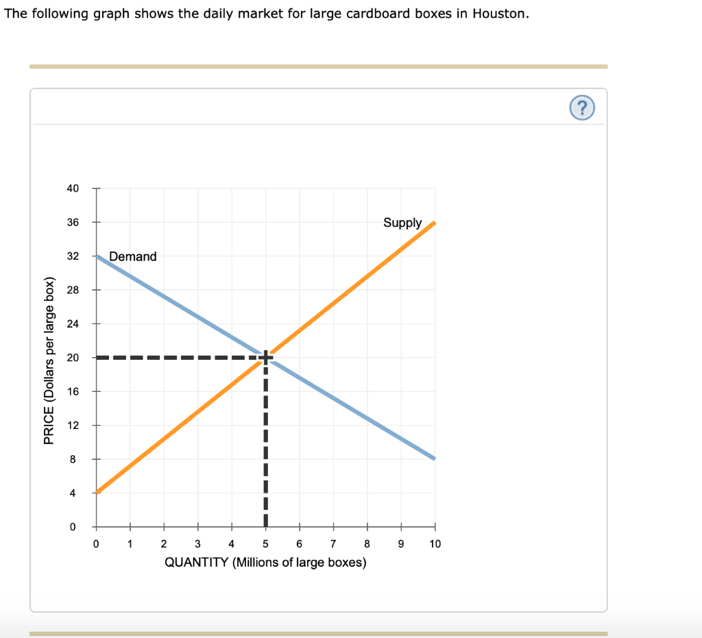 Solved The following graph shows the daily market for large | Chegg.com