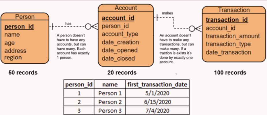Solved Which of the following SQL queries would give us a | Chegg.com