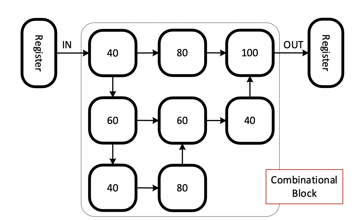 Solved Pipelining The Following Combinational Logic Block 