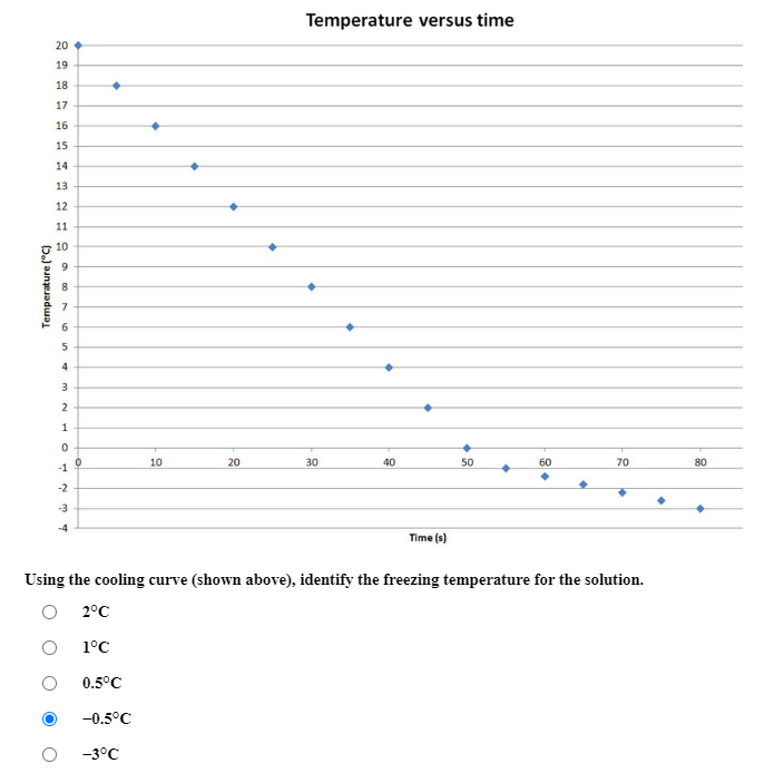 Solved Temperature versus time 20 19 18 17 16 15 14 13 12 11 | Chegg.com