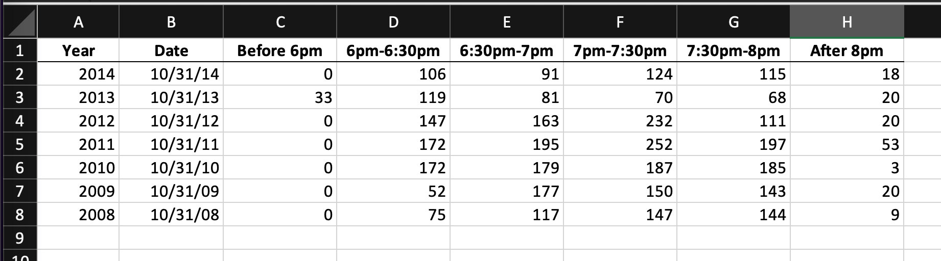Here is a dataset representing the number of | Chegg.com