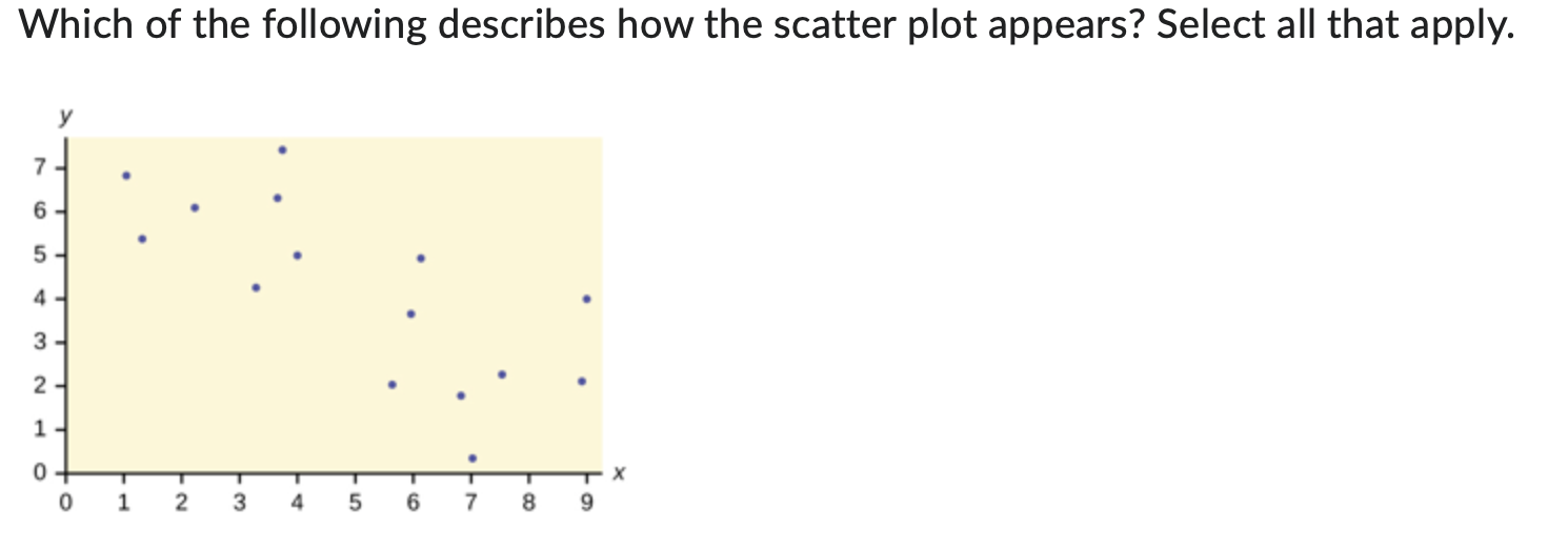 Solved Which of the following describes how the scatter plot | Chegg.com