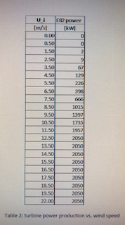 Solved The following table is for a wind turbine: Calculate | Chegg.com