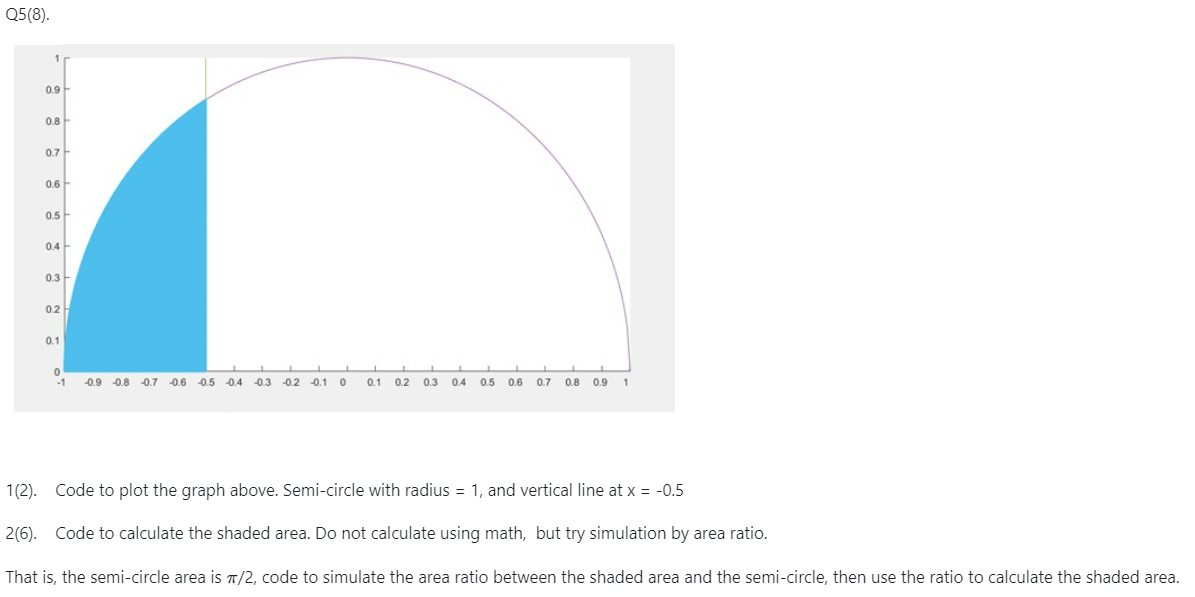 1(2). Code to plot the graph above. Semi-circle with | Chegg.com