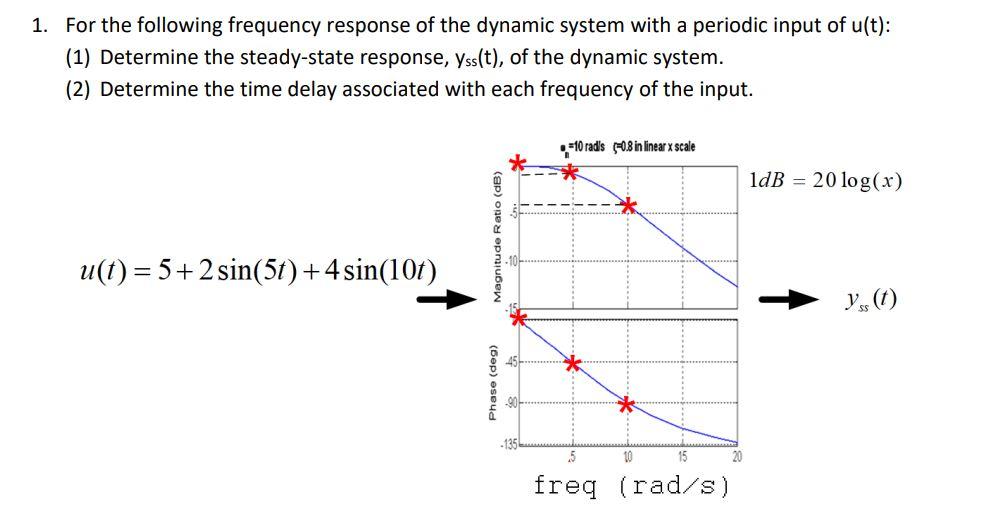 Solved 1. For the following frequency response of the | Chegg.com