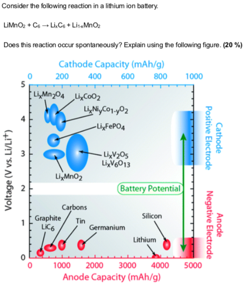 Solved Consider the following reaction in a lithium ion | Chegg.com