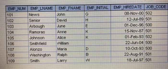 Solved Having created the EMP 1 table structure in Problem | Chegg.com
