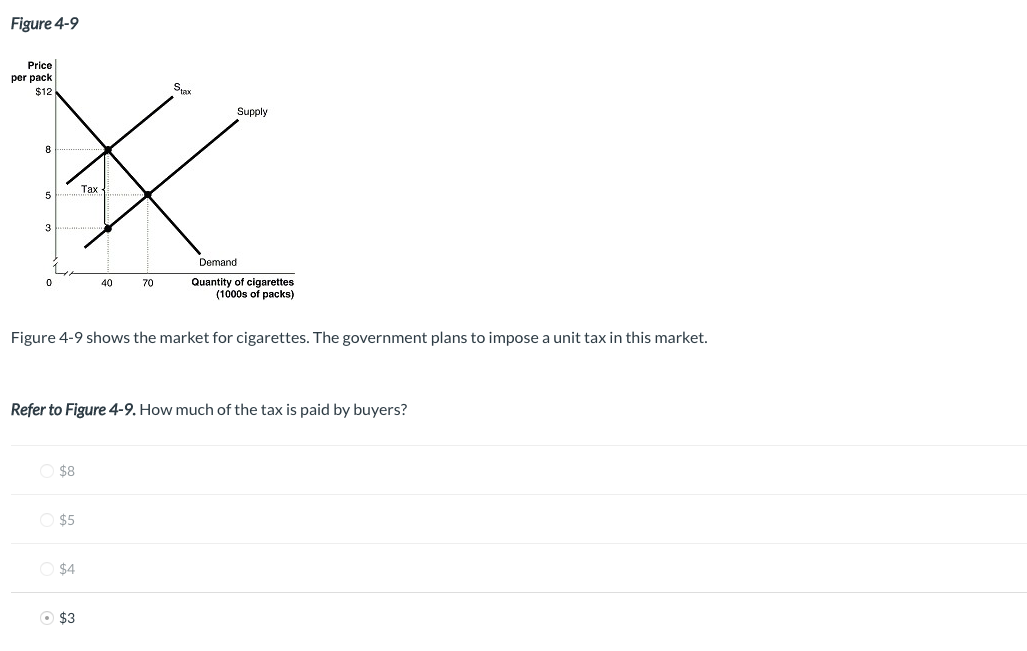 Solved Figure 4-9 Price per pack $12 Su Supply Demand 0 4 0 | Chegg.com