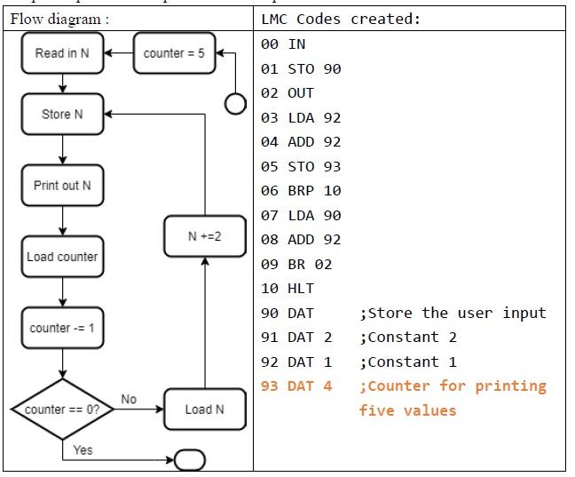 Solved A student has developed an LMC program to read a | Chegg.com