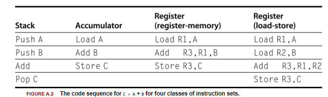The architecture styles are: Accumulator—All | Chegg.com