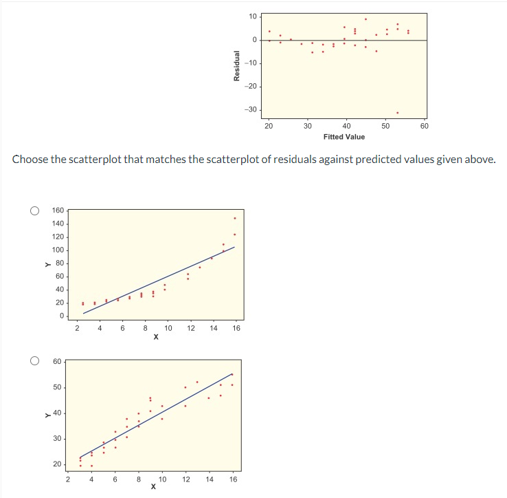 Solved 10 0 -10 Residual -20 -30 20 30 50 60 40 Fitted Value | Chegg.com