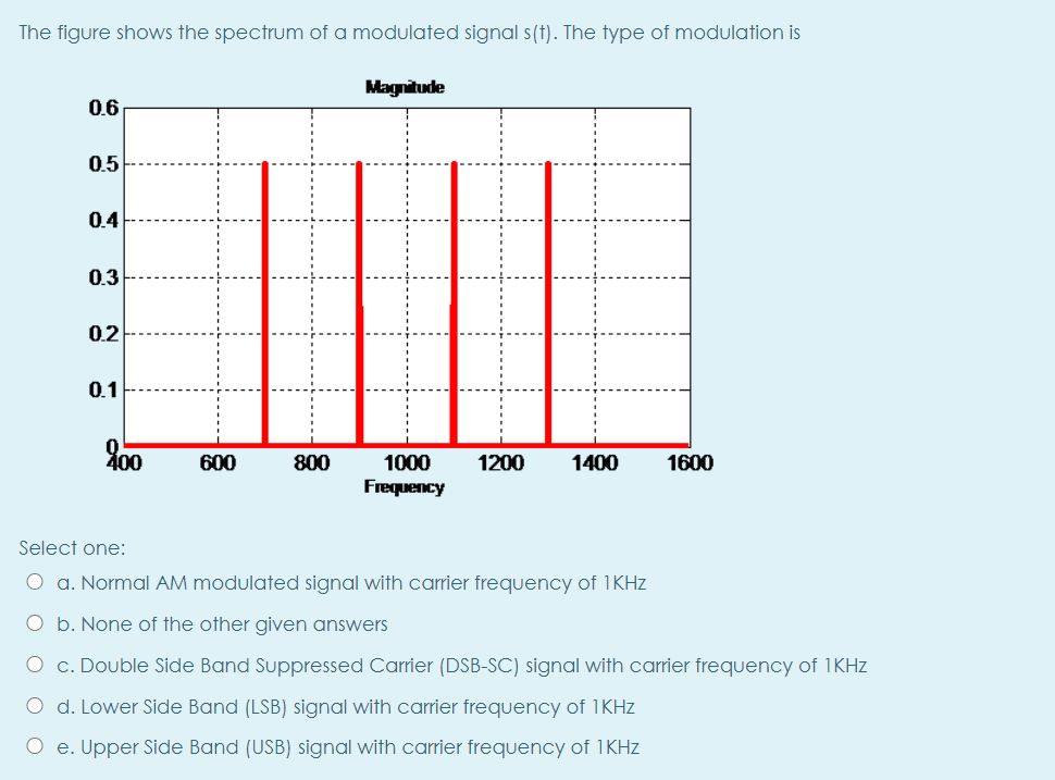 Solved The figure shows the spectrum of a modulated signal | Chegg.com