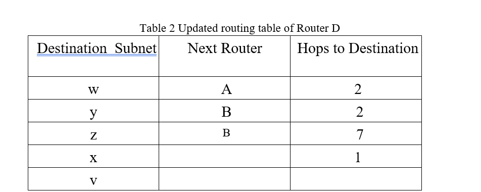 Solved Suppose a network uses RIP as its interior routing | Chegg.com