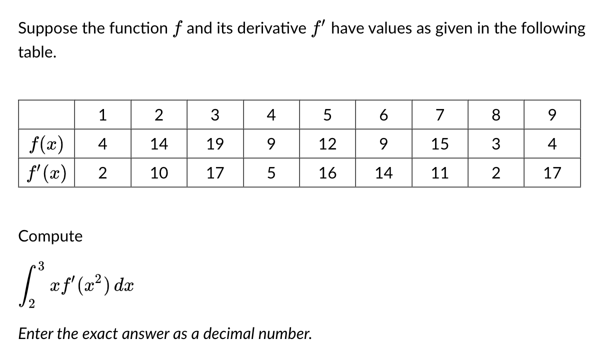 Solved Suppose the function f ﻿and its derivative f' ﻿have | Chegg.com