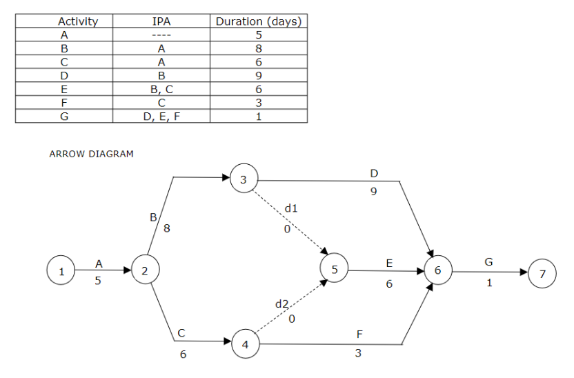 Solved Draw both the Arrow Diagram and Node Diagram. Perform | Chegg.com