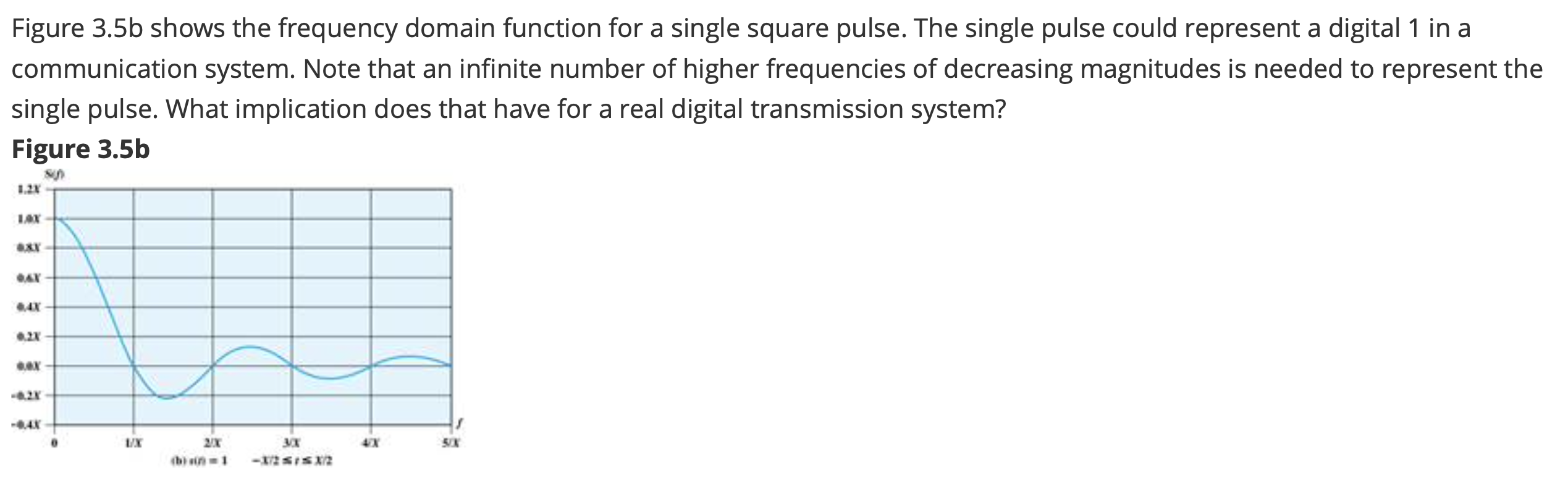 Solved Figure 3.5b shows the frequency domain function for a | Chegg.com