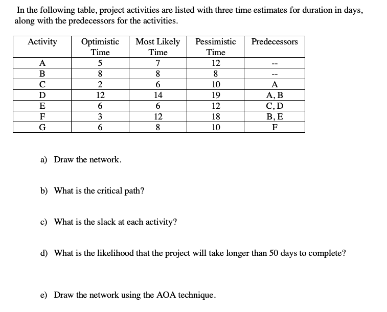 Solved In the following table, project activities are listed | Chegg.com