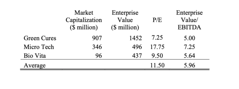 Solved Lothar Drugs Inc. had sales of $600 million, EBITDA | Chegg.com
