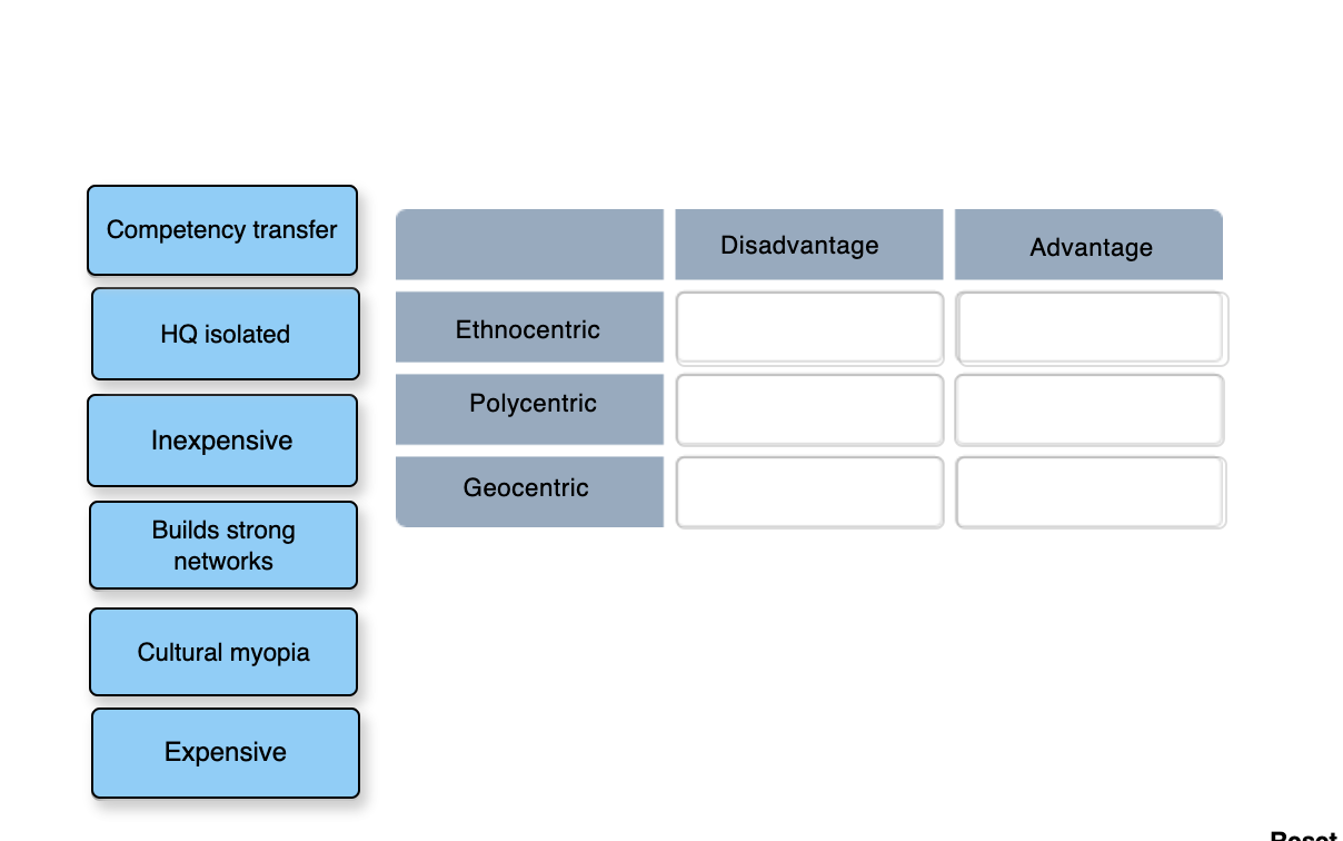 Solved Competency transfer Disadvantage Advantage HQ | Chegg.com