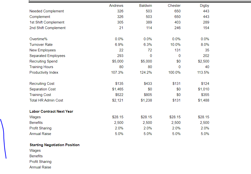 The Baldwin's workforce complement will grow by 10% | Chegg.com