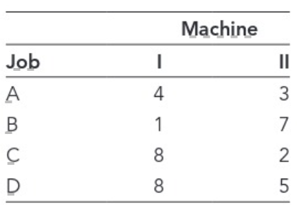 Solved Prepare a two-machine schedule using the | Chegg.com