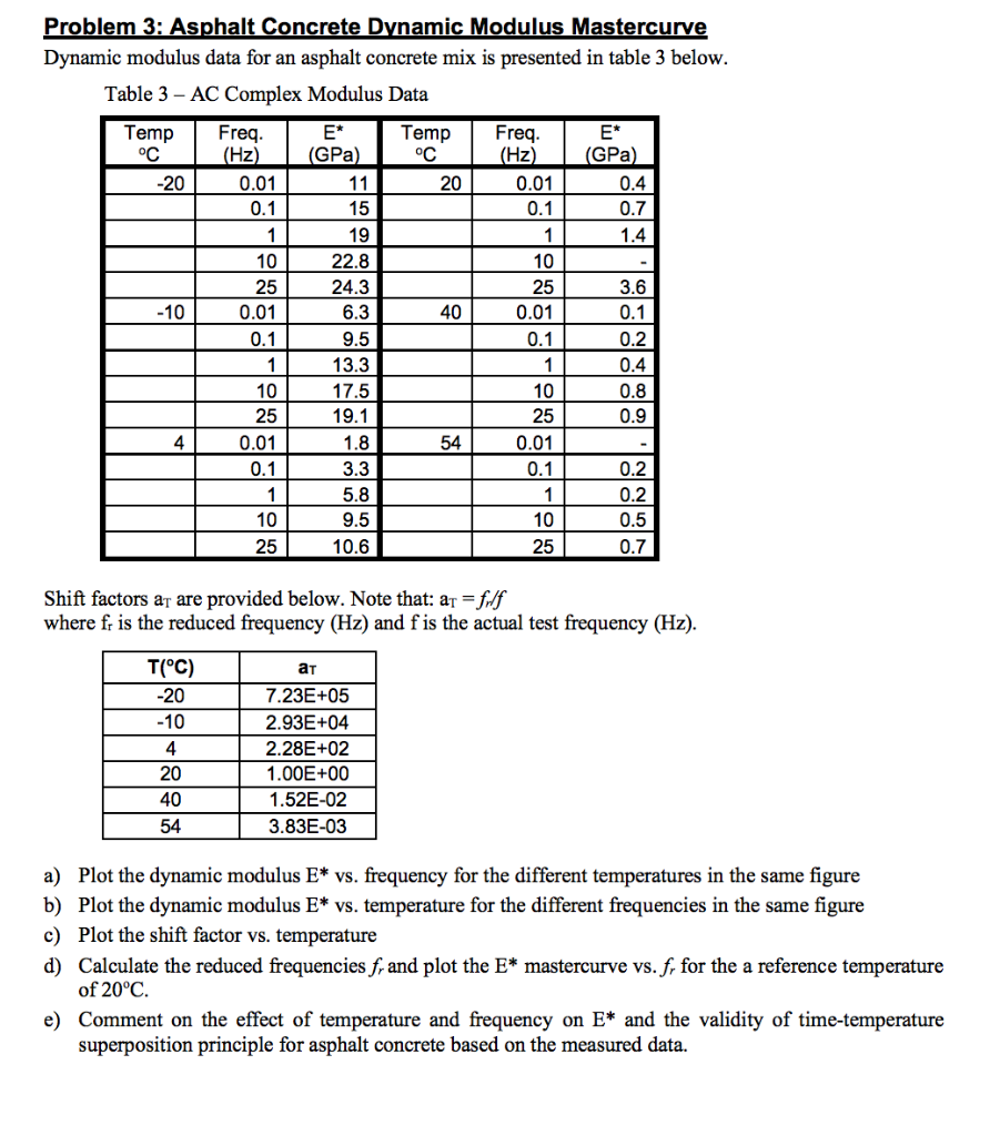 Solved Problem 3: Asphalt Concrete Dynamic Modulus | Chegg.com