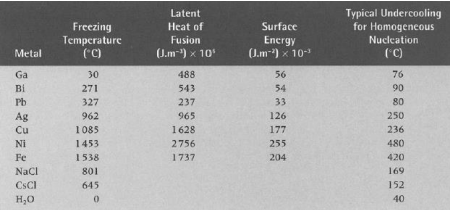 Solved Silver solidifies homogeneously. Silver in solid form | Chegg.com