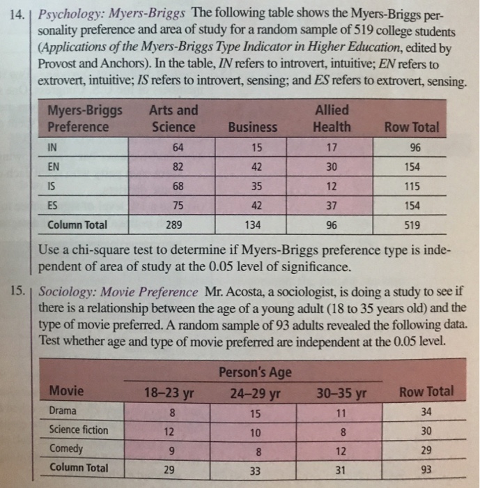 Solved The following table shows the Myers-Briggs | Chegg.com