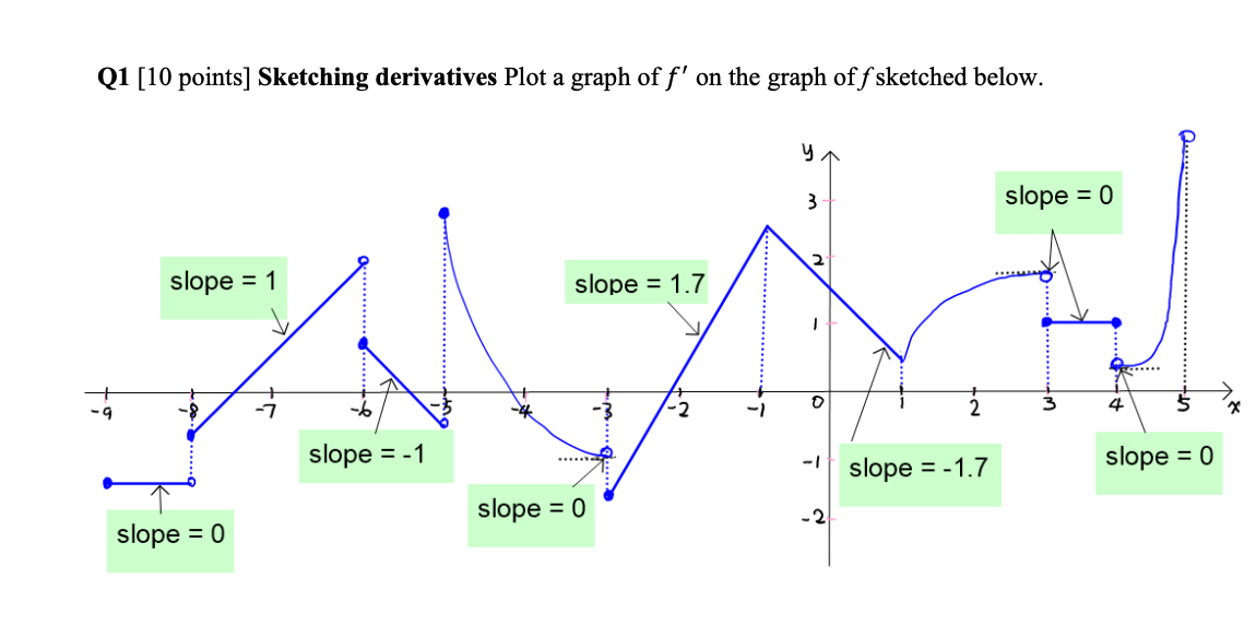 Solved Q1 [10 points] Sketching derivatives Plot a graph of | Chegg.com
