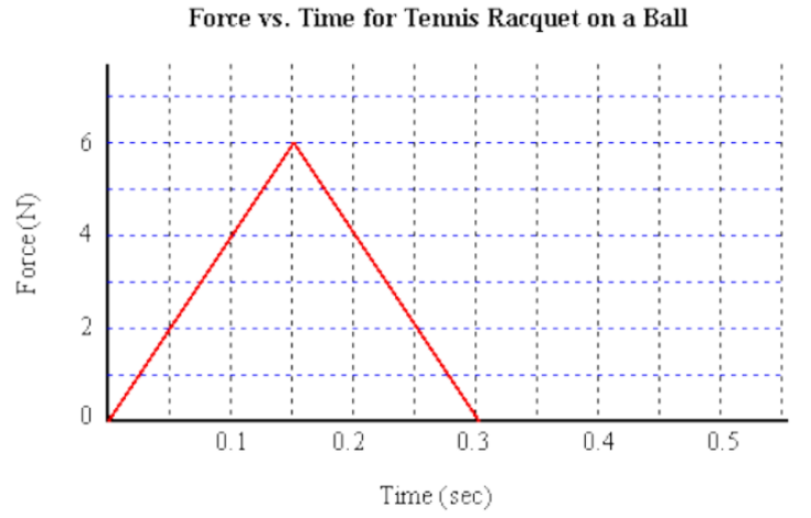 Solved The graph below represents the force applied to a | Chegg.com