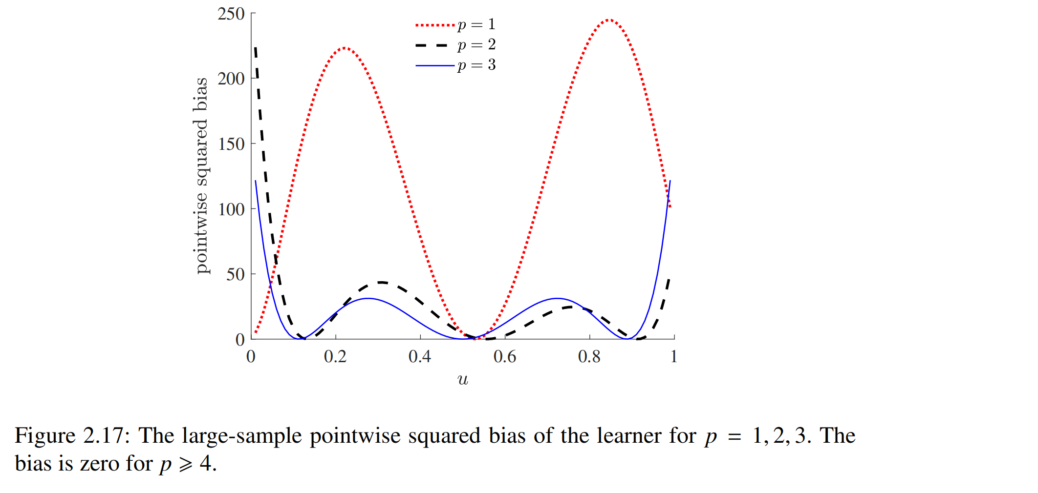 Solved ation of the pointwise bias of the learner \\( | Chegg.com