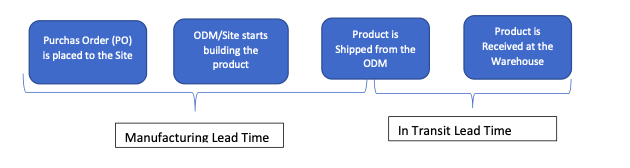 c. Calculate In-transit Lead Time and Manufacturing | Chegg.com
