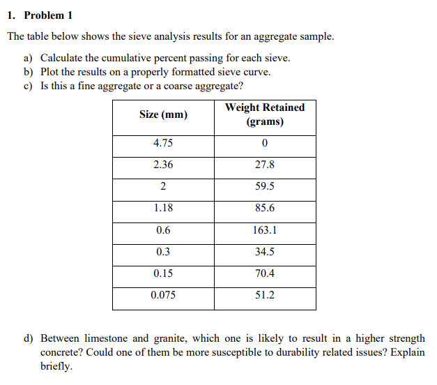 Solved by an EXPERT 1. ﻿Problem 1The table below shows the sieve analysis | Chegg.com