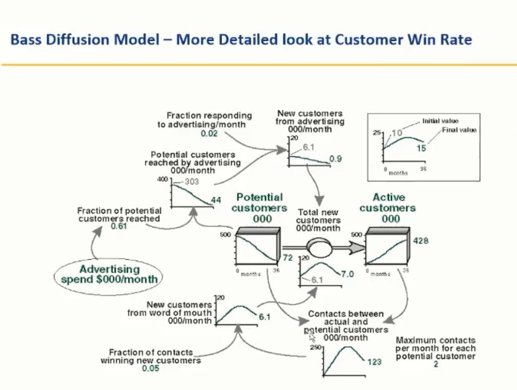 Solved Bass Diffusion Model - More Detailed look at Customer | Chegg.com