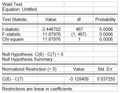 Solved Wald Test: Equation: Untitled Test Statistic Value df | Chegg.com