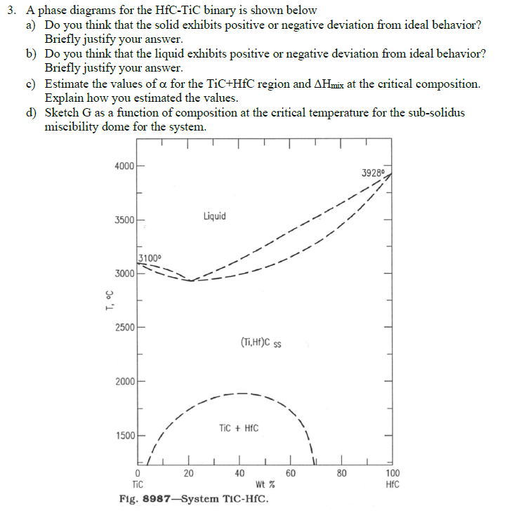 3. A phase diagrams for the HfC-Tic binary is shown | Chegg.com
