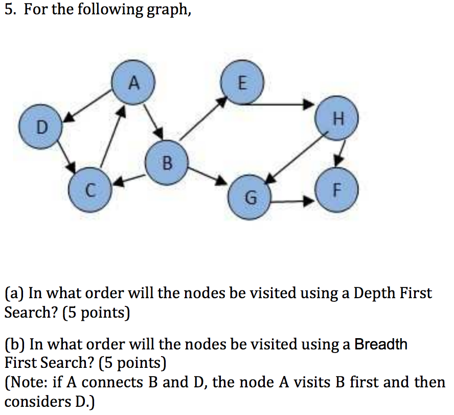 Solved 5 For The Following Graph A In What Order Will