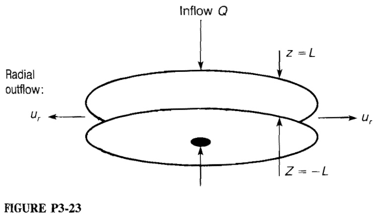 Solved -23. Consider radial outflow between two parallel | Chegg.com