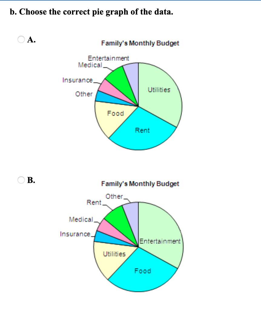 Solved A family's monthly budget is divided as follows: | Chegg.com