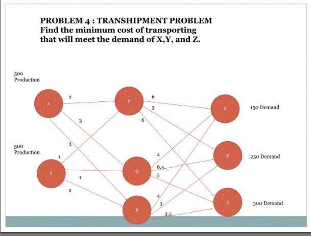 Solved PROBLEM 4 :TRANSHIPMENT PROBLEM Find the minimum cost | Chegg.com